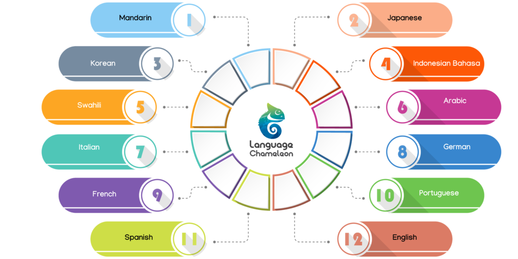 Renowned Language Coach Anthony Permaye, AKA the Language Chameleon ...